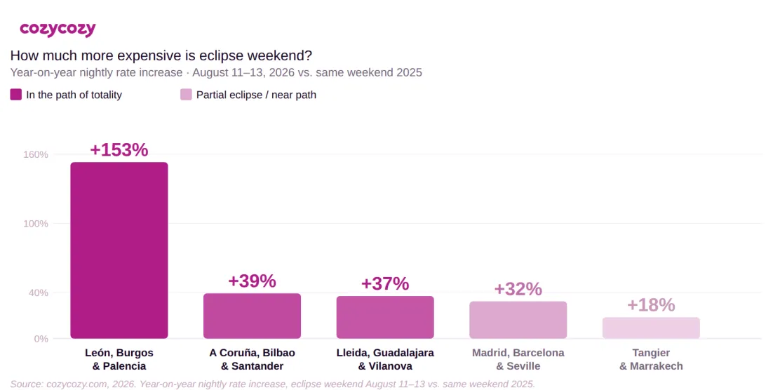 Bar chart of nightly rate increases for eclipse weekend August 2026 vs 2025 by city