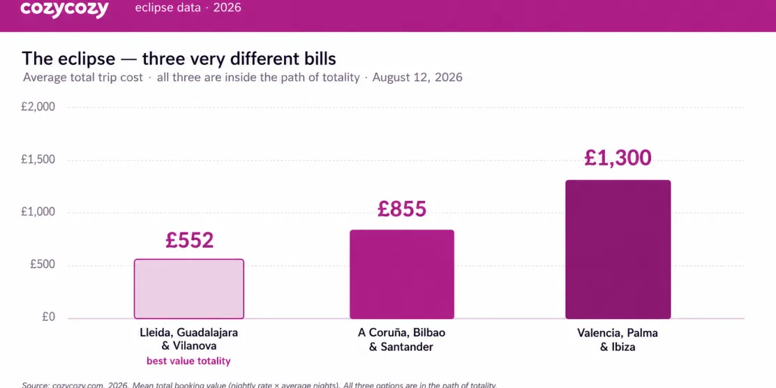 Bar chart of average total trip costs for 2026 solar eclipse destinations in Spain