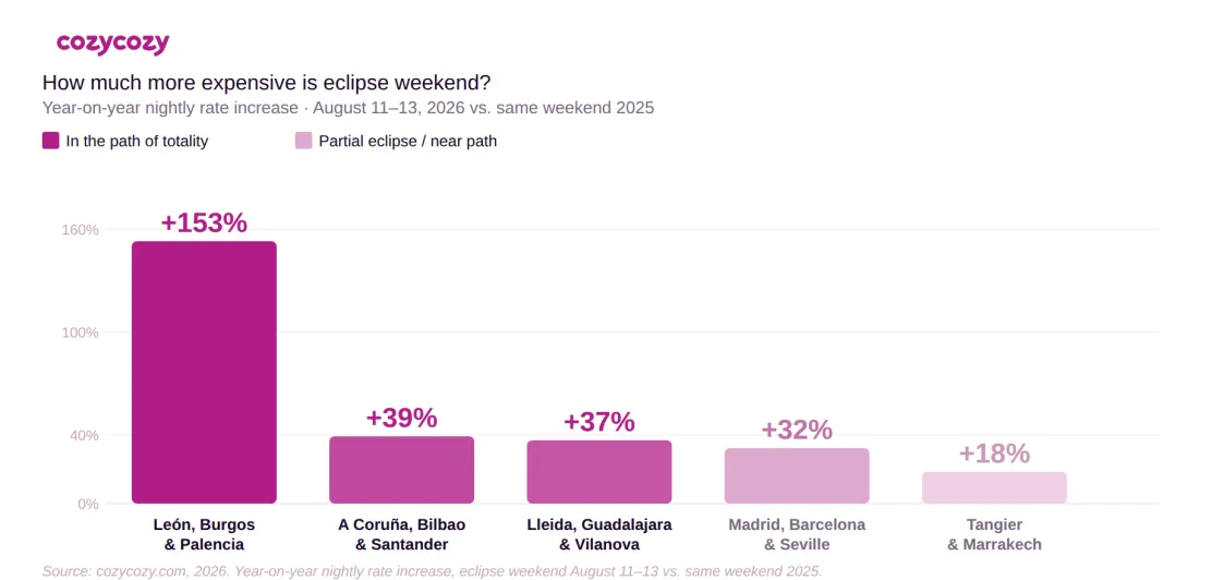 Bar chart of nightly rate increases for eclipse weekend August 2026 vs 2025 by city