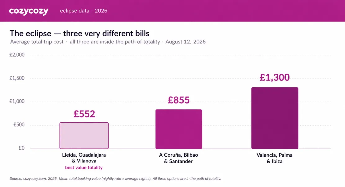 Bar chart of average total trip costs for 2026 solar eclipse destinations in Spain